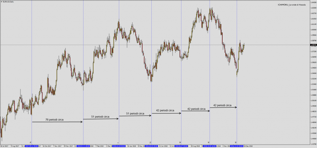 La teoria del tempo: i cicli di Hosoda - We-Trading