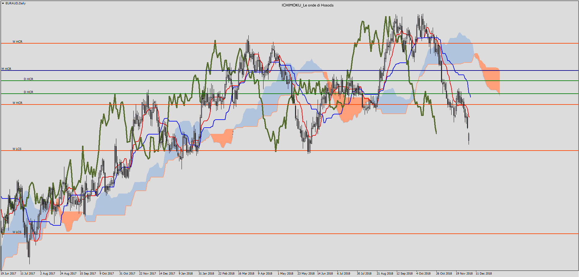 Trading con Onde e Cicli di Hosoda: EURAUD esempio - We-Trading