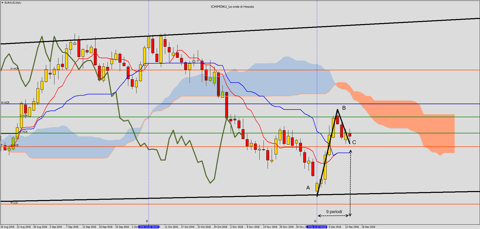 Trading con Onde e Cicli di Hosoda: EURAUD esempio - We-Trading