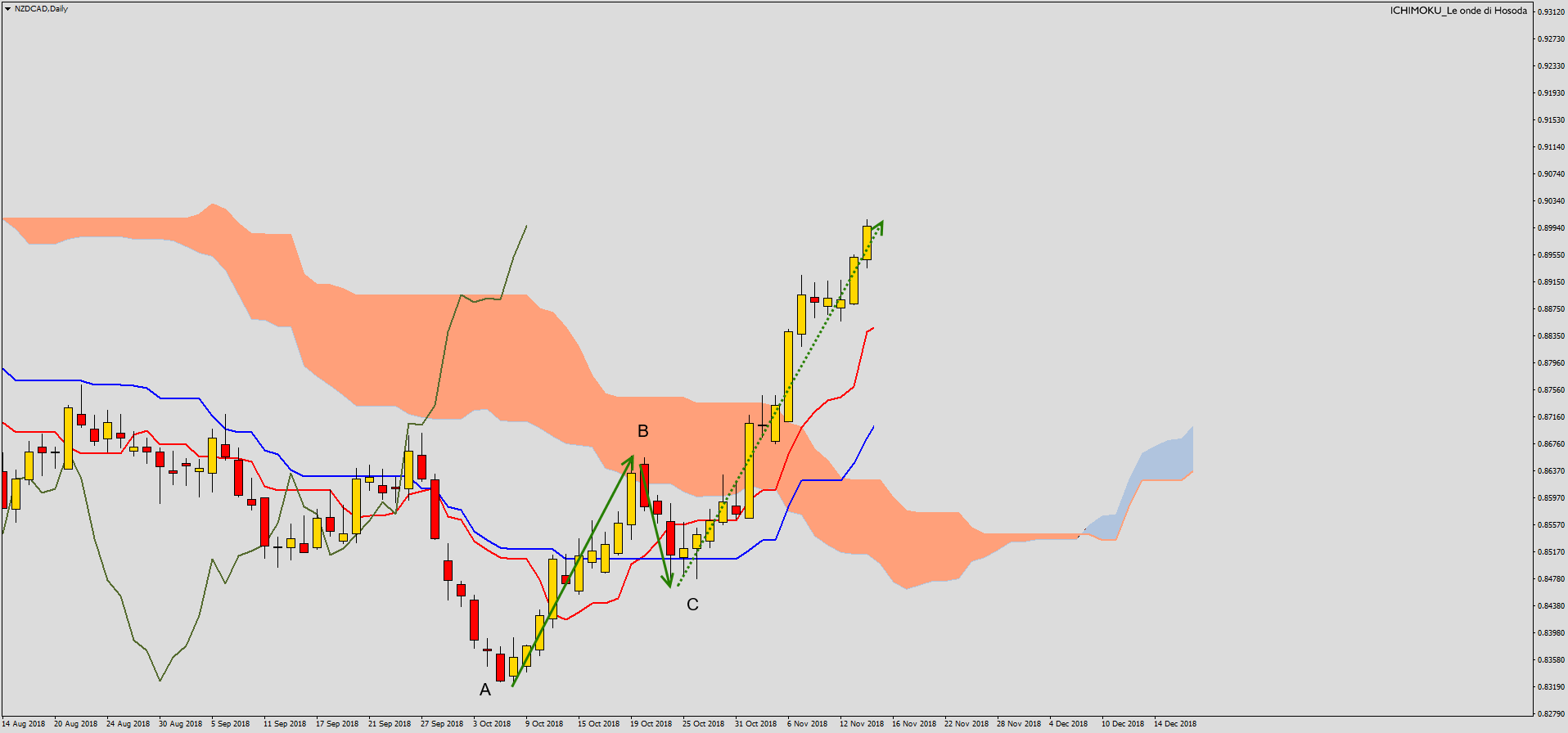 Le onde di Hosoda - We-Trading