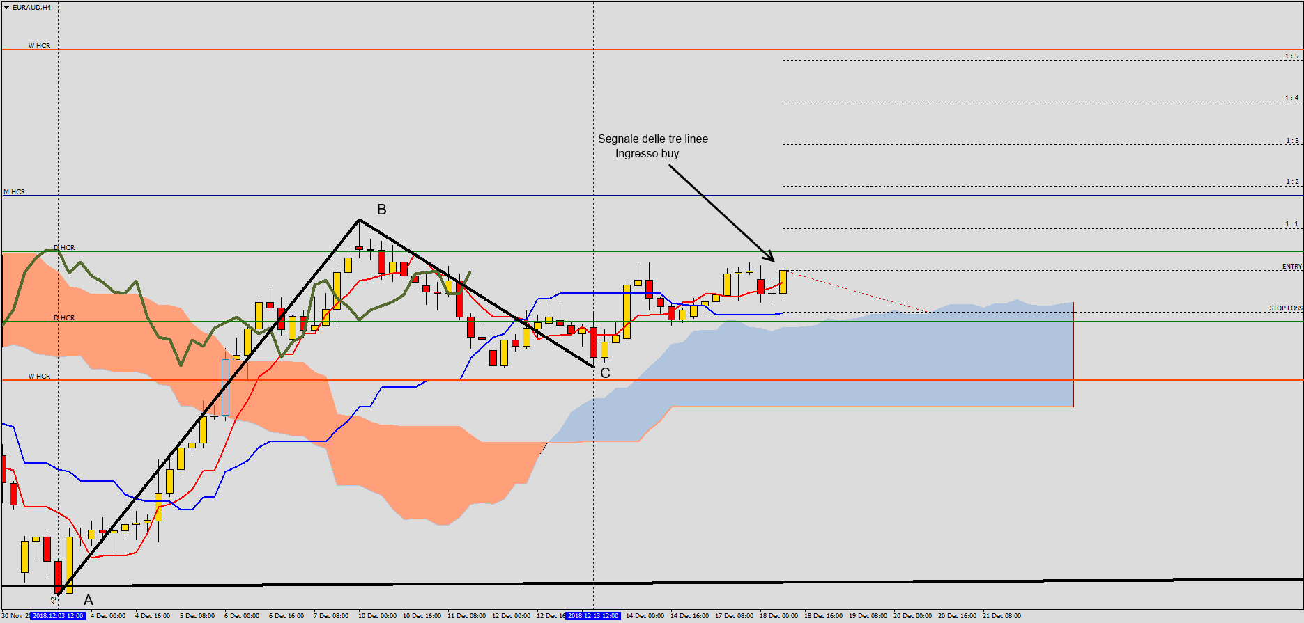 Trading con Onde e Cicli di Hosoda: EURAUD esempio - We-Trading