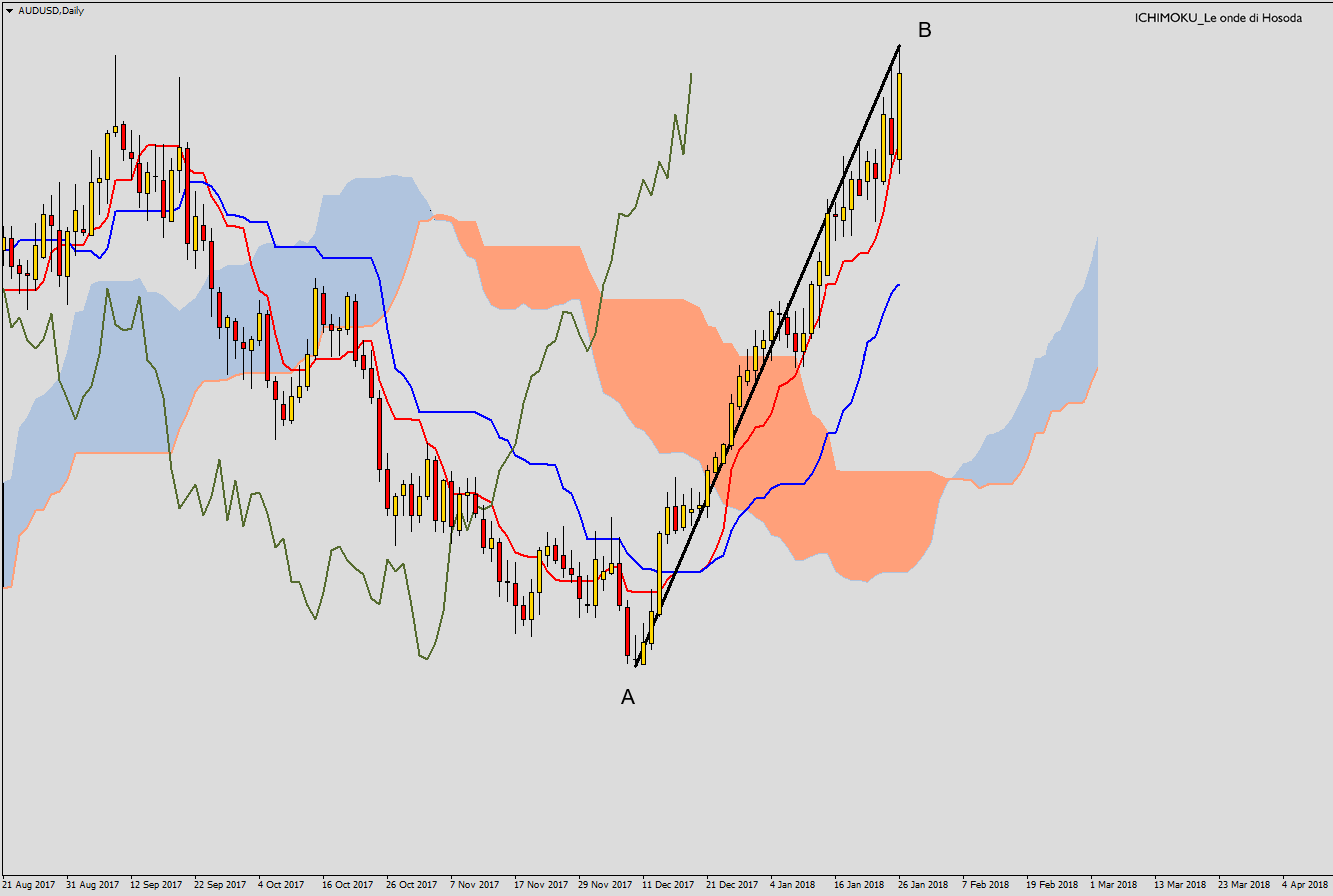 Le onde di Hosoda - We-Trading