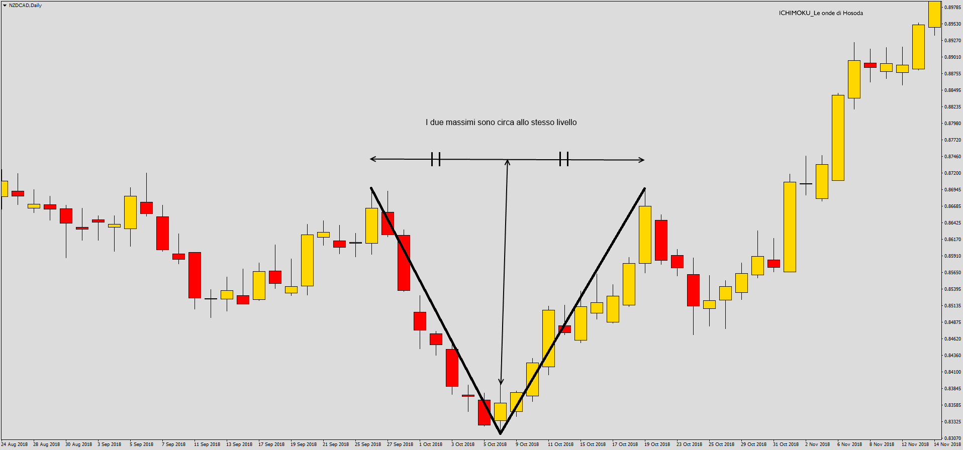 Le onde di Hosoda - We-Trading