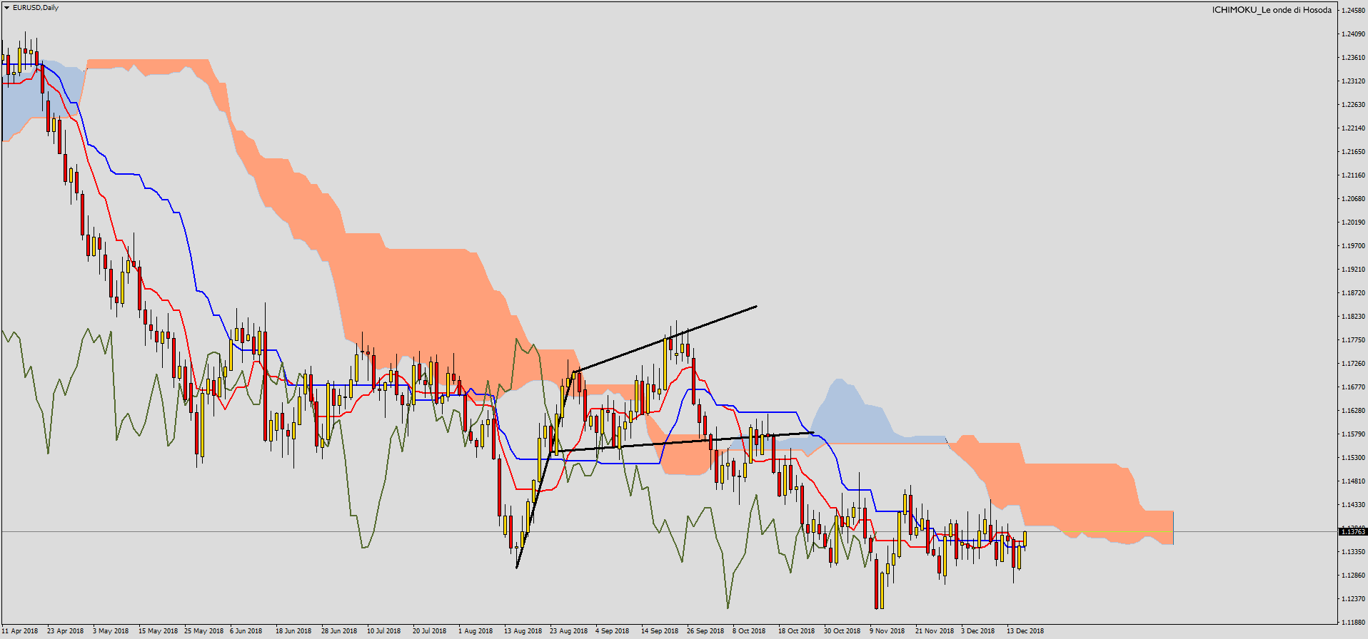 Le onde di Hosoda - We-Trading